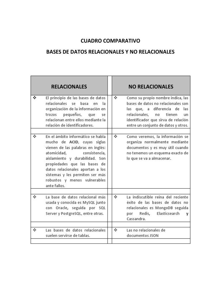 Cuadro Comparativo Bases de Datos | PDF | Bases de datos | Mongo Db