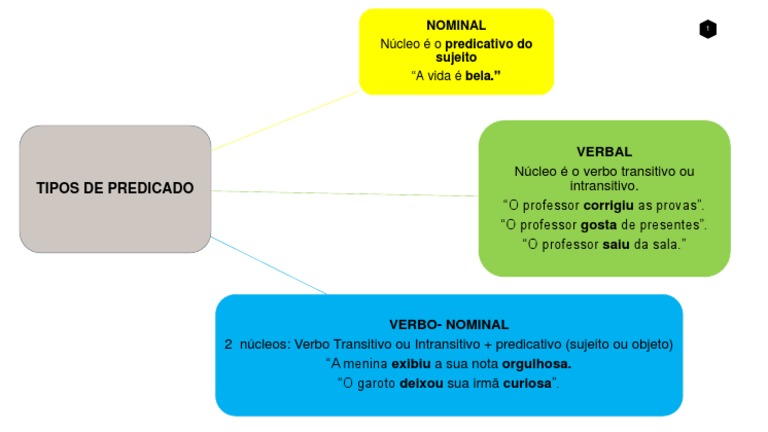 Predicado Gramtica Resumo Mapa Mental Sujeito E Predicado Verbal