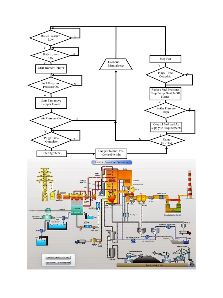 Diagram Flow Chart Boiler | PDF