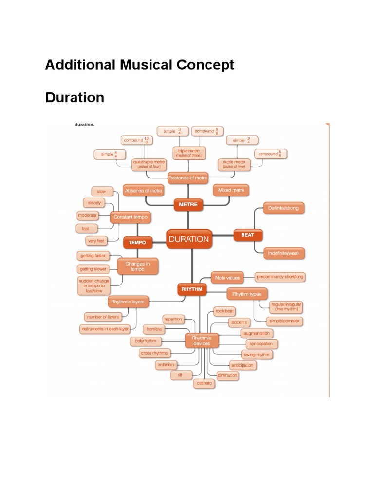 Additional Musical Concept Duration | PDF | Musical Forms | Musical ...