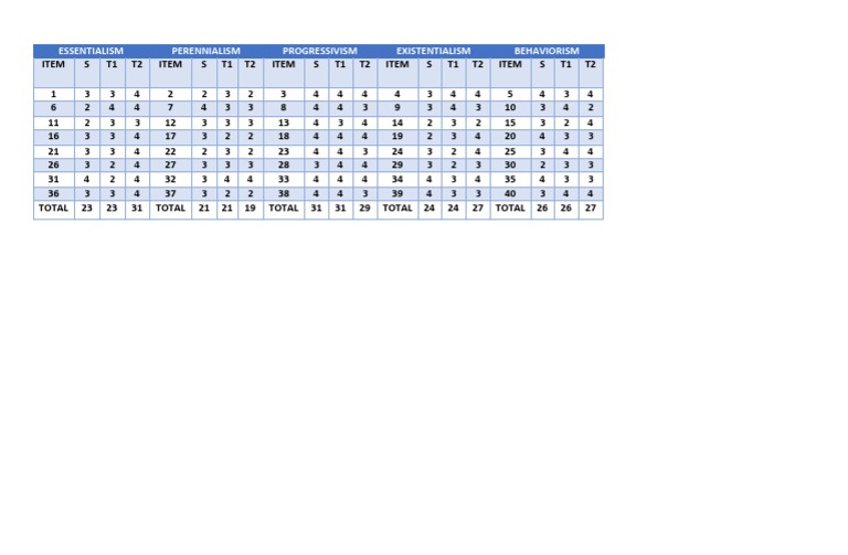 Essentialism Perennialism Progressivism Existentialism Behaviorism | PDF