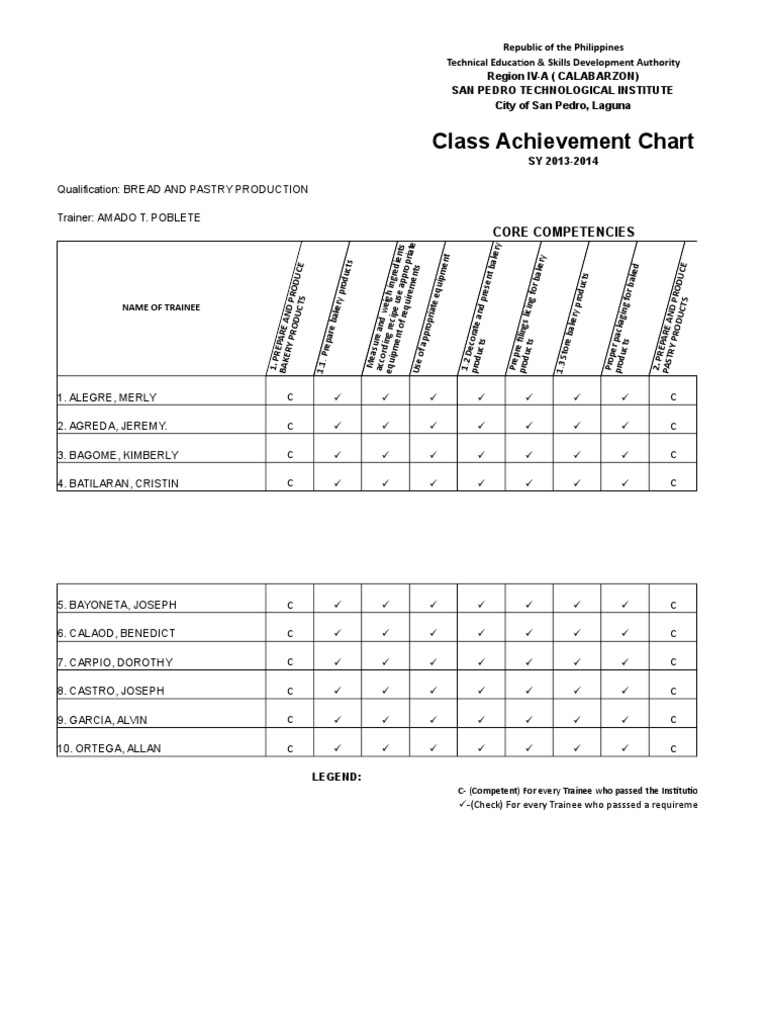 Class Achievement Chart: Qualification: Bread and Pastry Production ...