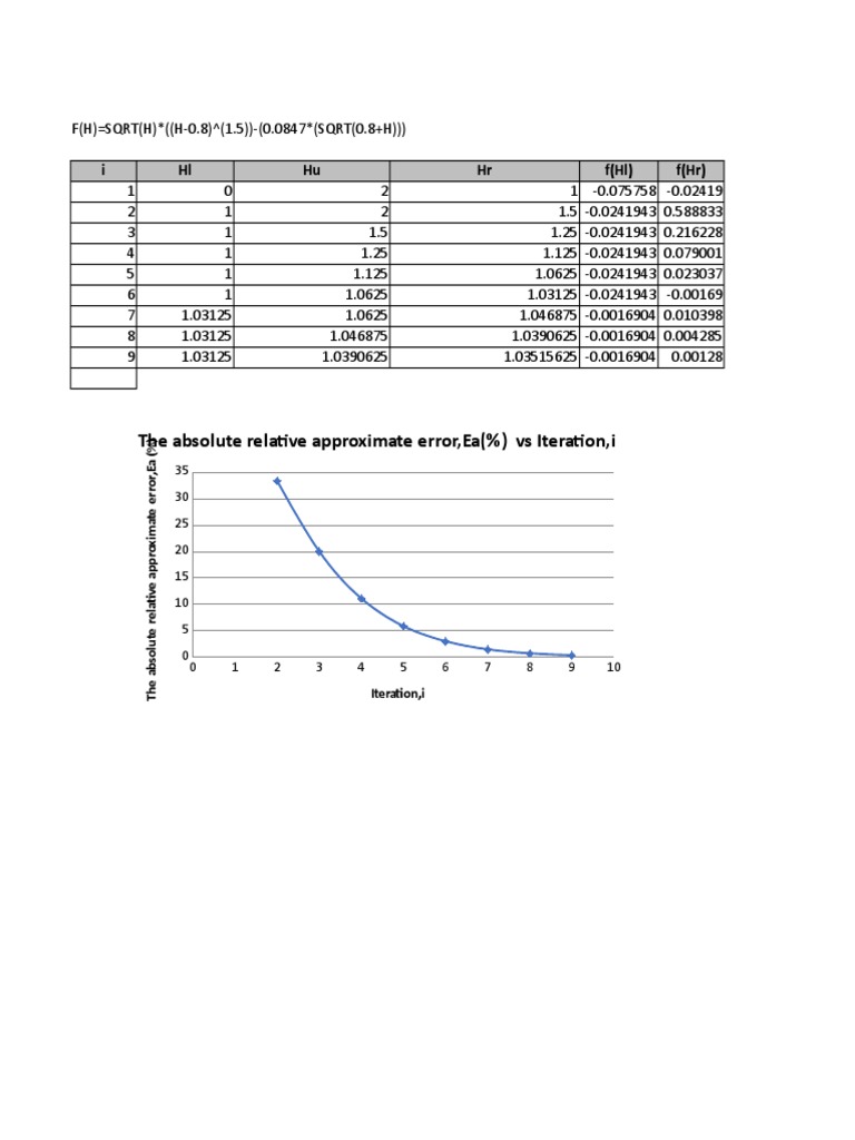 The Absolute Relative Approximate Error, Ea (%) Vs Iteration, I | PDF