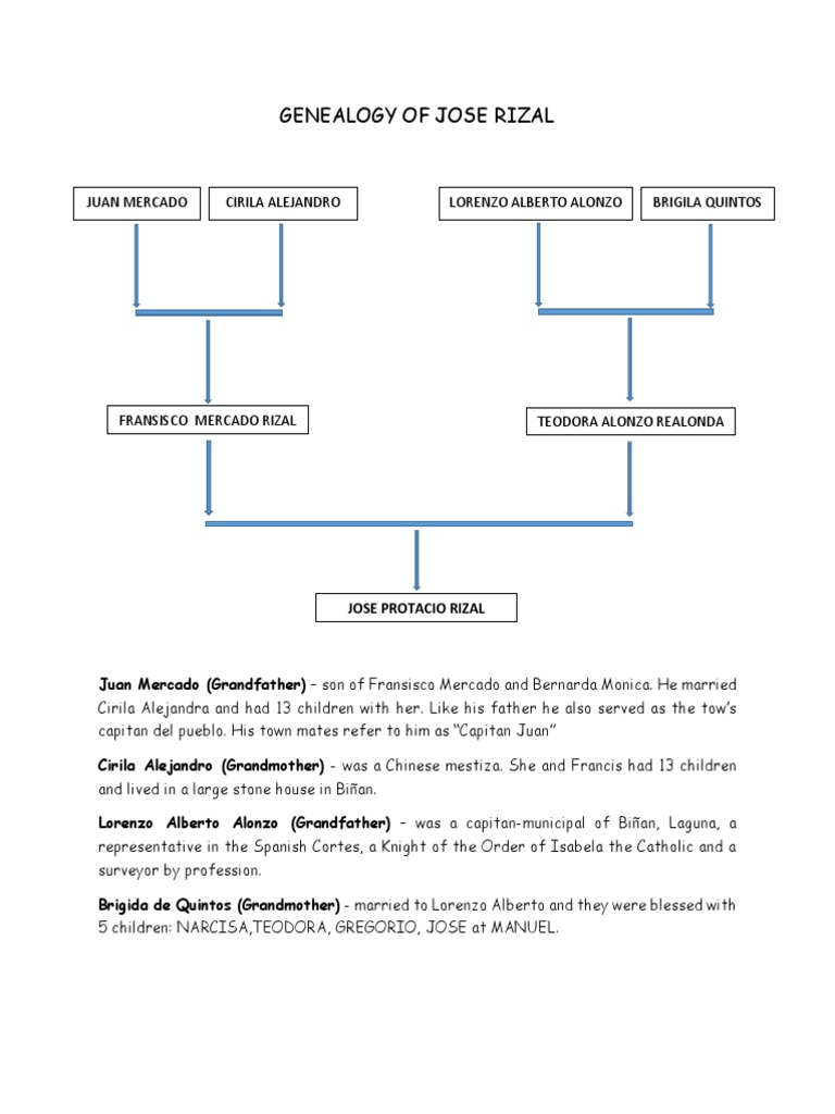 Genealogy of Jose Rizal | PDF | Philippines