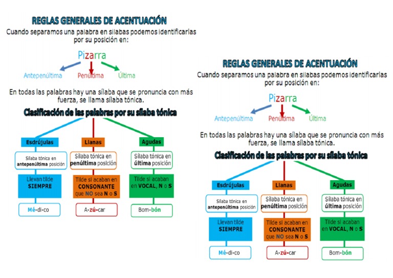 Esquema Reglas Generales Acentuacion | PDF