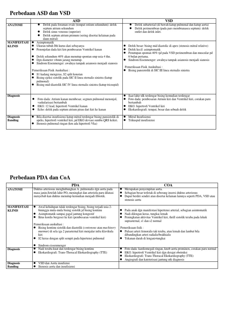 Perbedaan Asd VSD Pda Coa | PDF