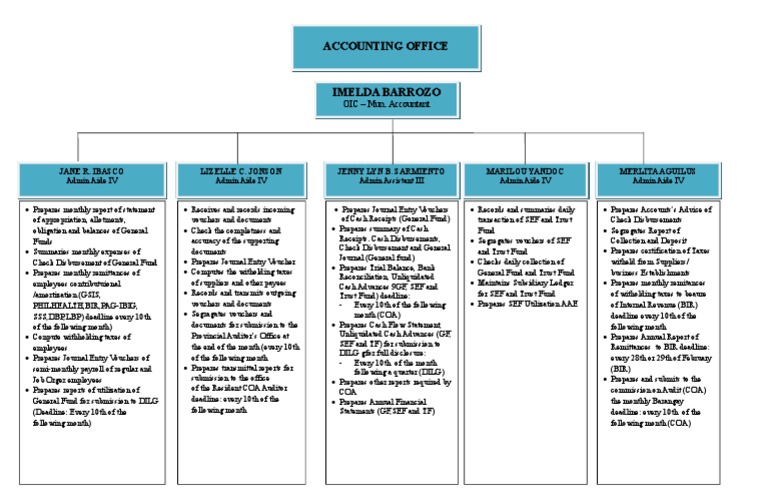 Accounting Office: OIC - Mun. Accountant | PDF | Fund Accounting | Payroll