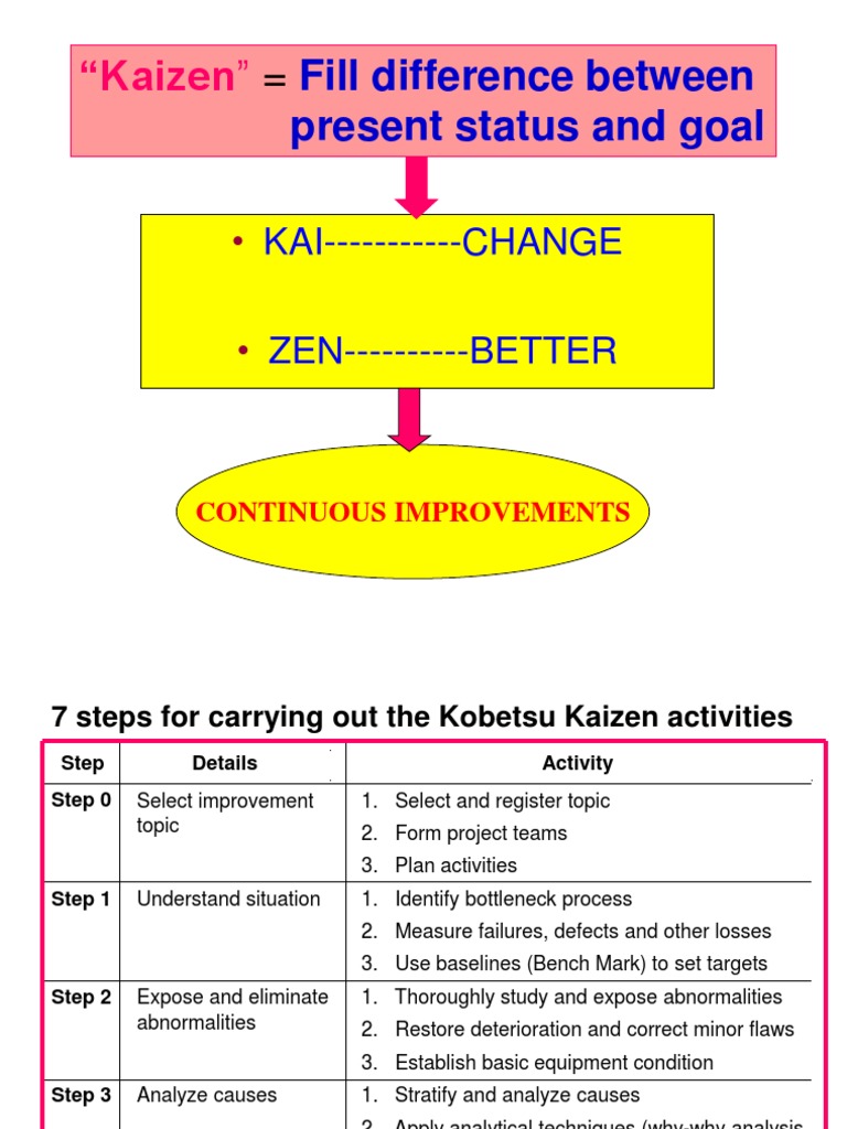"Kaizen": Fill Difference Between Present Status and Goal | PDF
