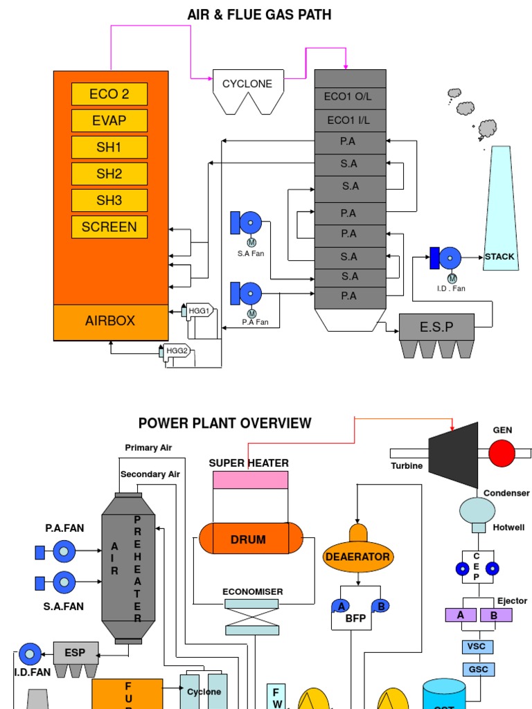Air & Flue Gas Path CFBC | PDF | Power (Physics) | Chemical Process ...