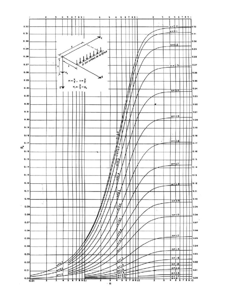 Abacos de Fadum | PDF