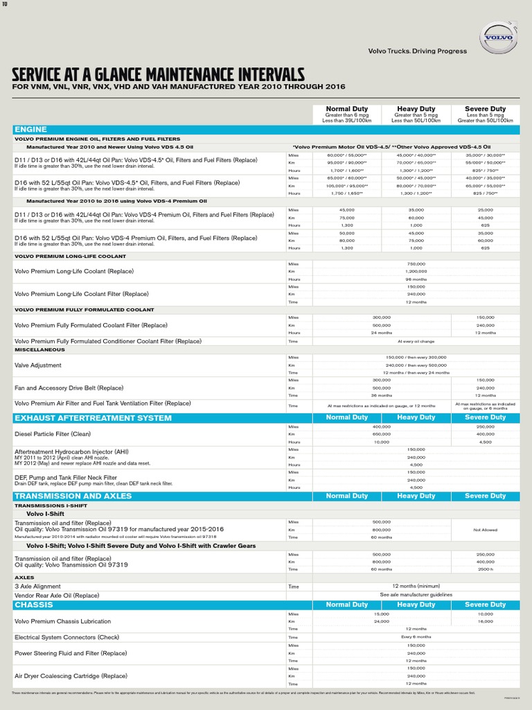 Service at A Glance Maintenance Intervals: Engine | PDF | Transmission ...