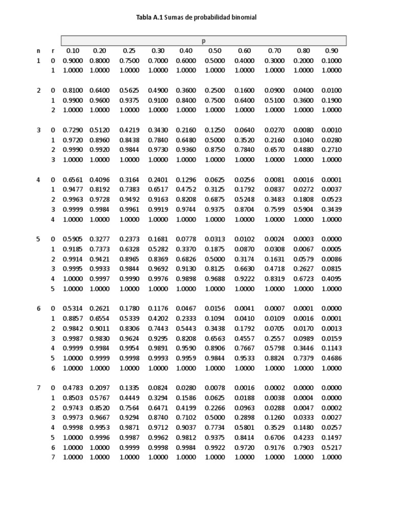 Table A.1: Binomial Probability Sums | PDF