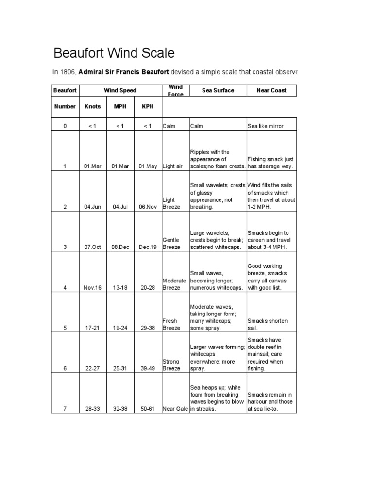 Beaufort Scale 2 | PDF | Sea | Tropical Cyclones