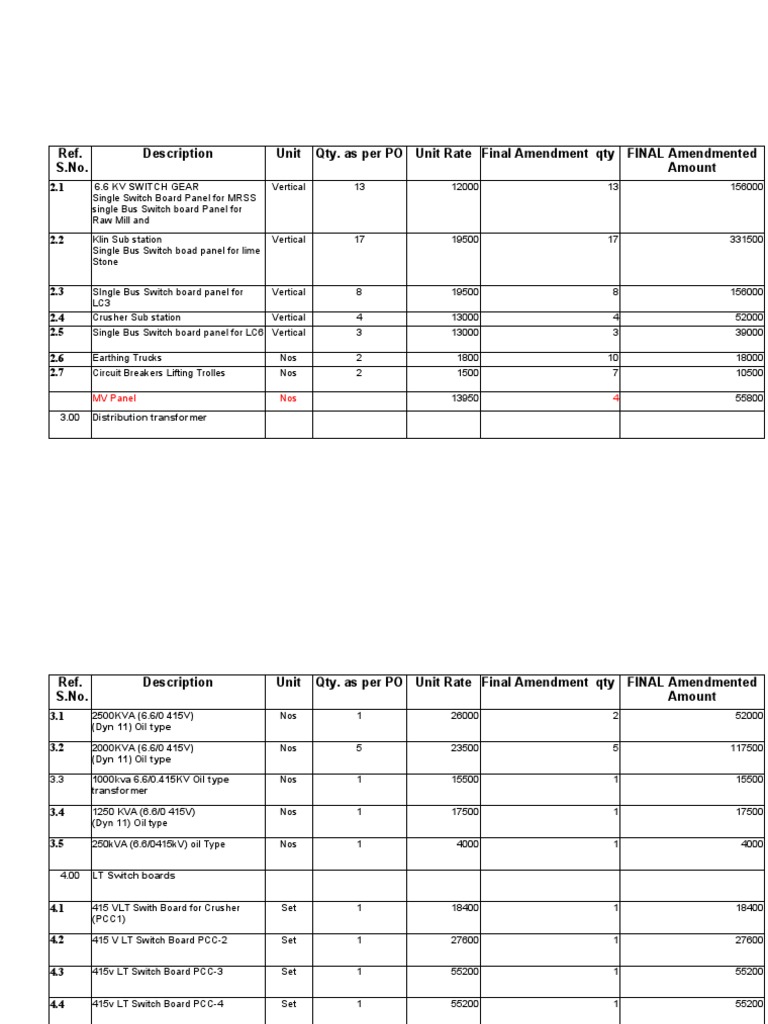 Description Unit Qty. As Per PO Unit Rate Final Amendment Qty Ref. S.No. FINAL Amendmented ...