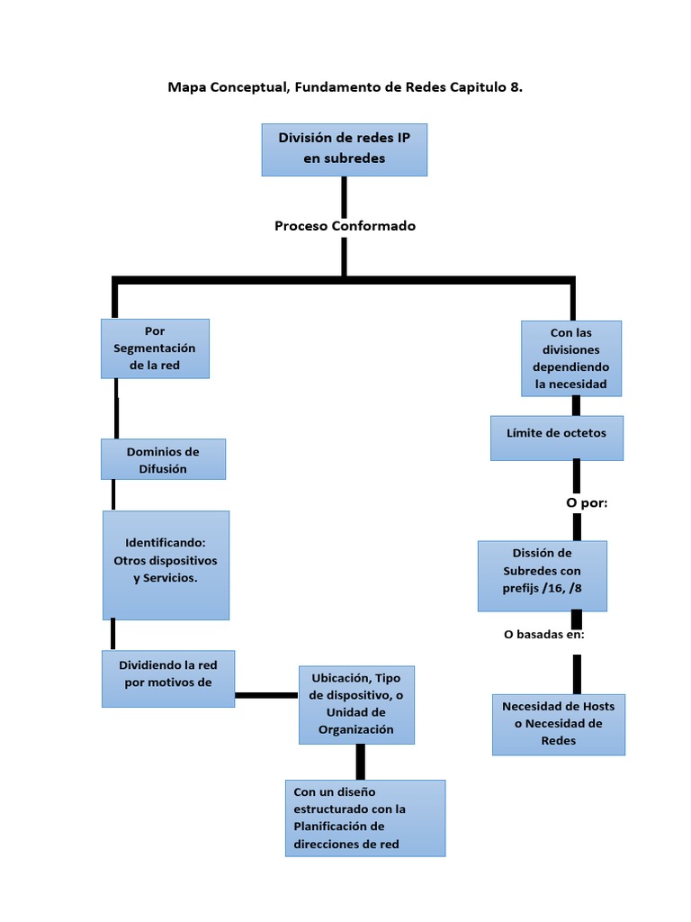 Mapa Conceptual Redes Cap 7 | PDF