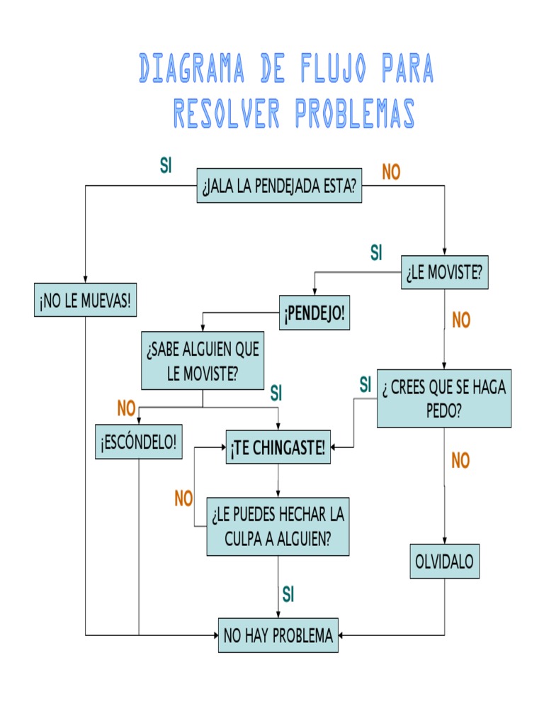 Diagrama de Flujo para Resolver PROBLEMAS | PDF