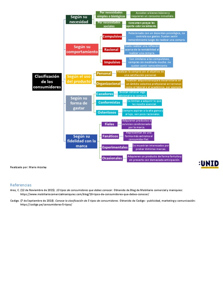 Tipos de Consumidor | PDF | Los consumidores | Consumo (economía)