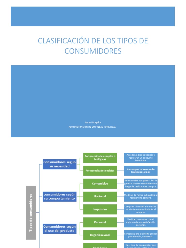 Tipos de Consumidor | PDF | Los consumidores | Consumo (economía)