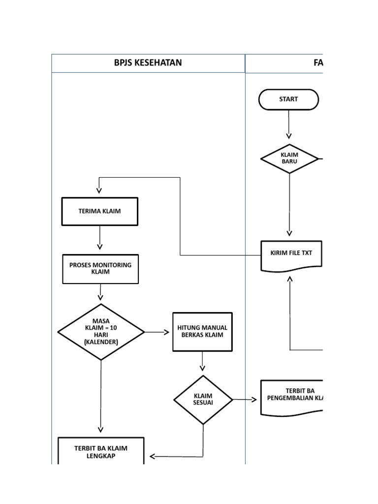 Flowchart Klaim Bpjs | PDF