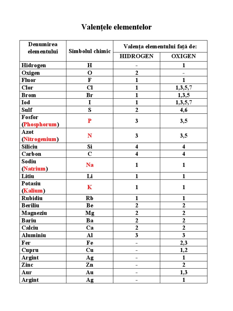 Valenţele Elementelor | PDF