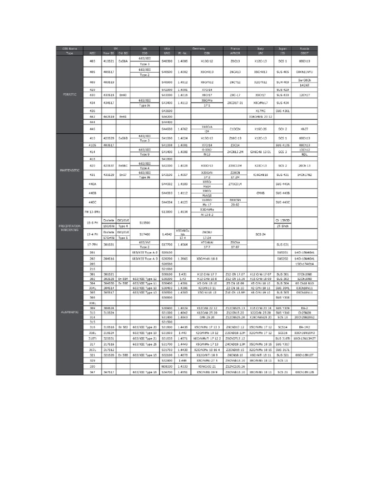 SS Grade Chart | PDF