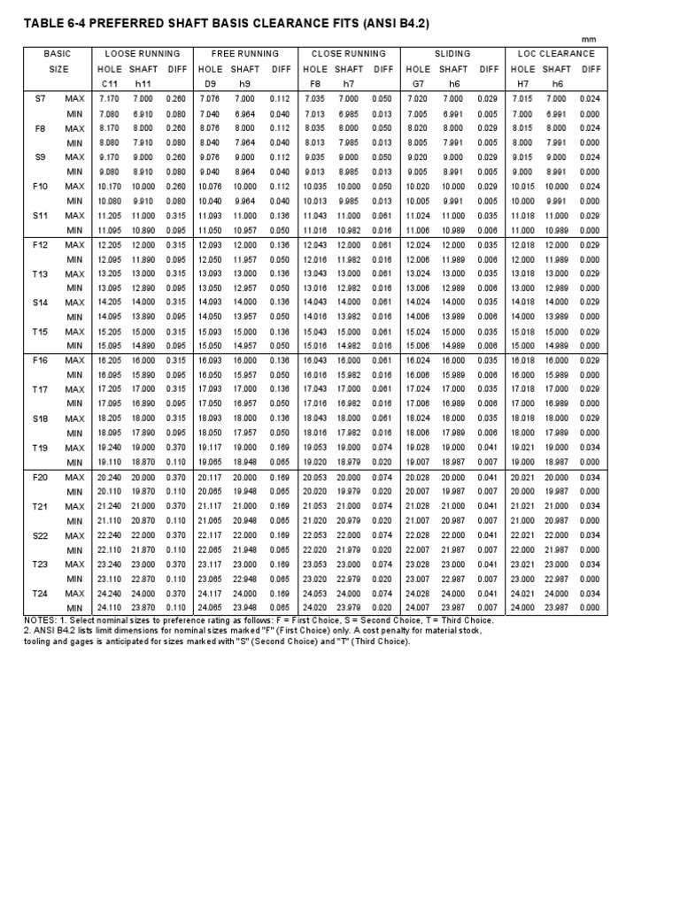 Table 6-4 Preferred Hole Basis Transition and Interference Fits (Ansi ...