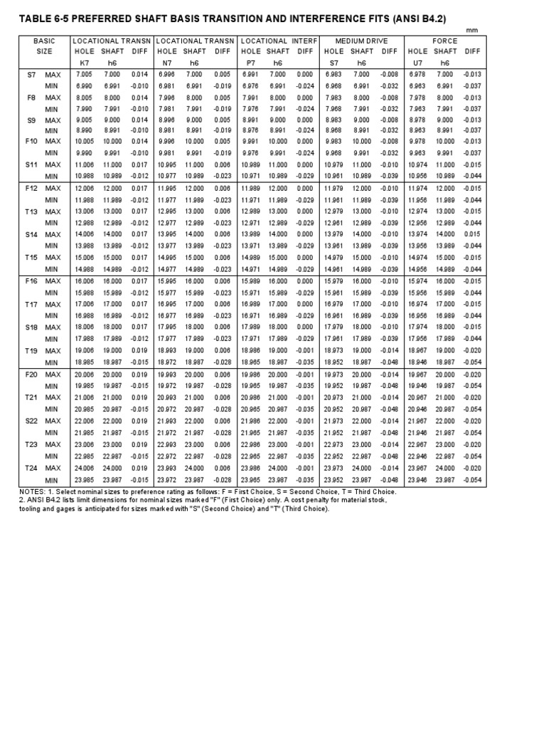 Table 6-5 Preferred Shaft Basis Clearance Fits (Ansi b4.2) | PDF