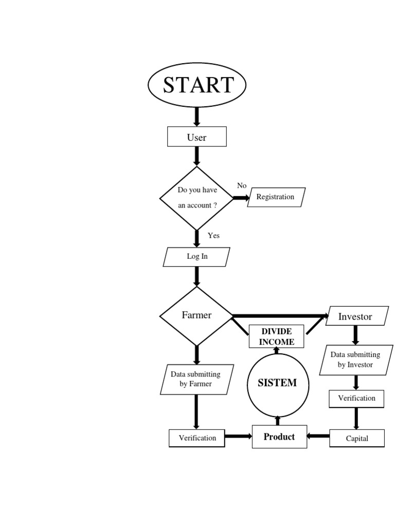Flowchart Metode Ayo-Invest