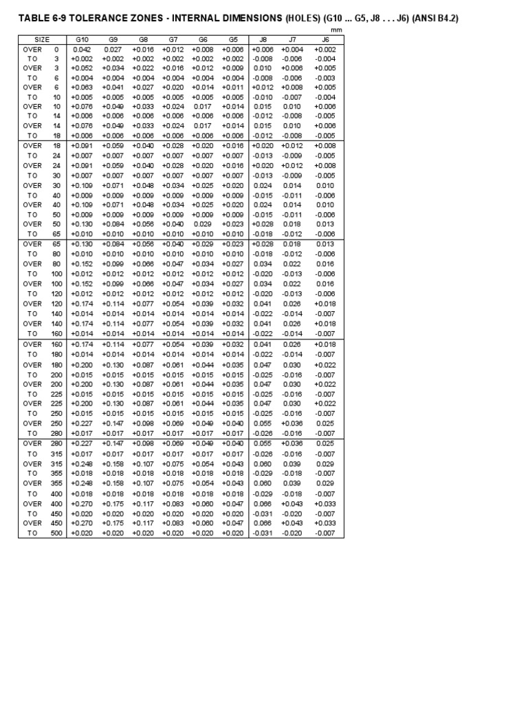 Table 6-9 Tolerance Zones - Internal Dimensions (Holes) (g10 ... g5, j8 ...