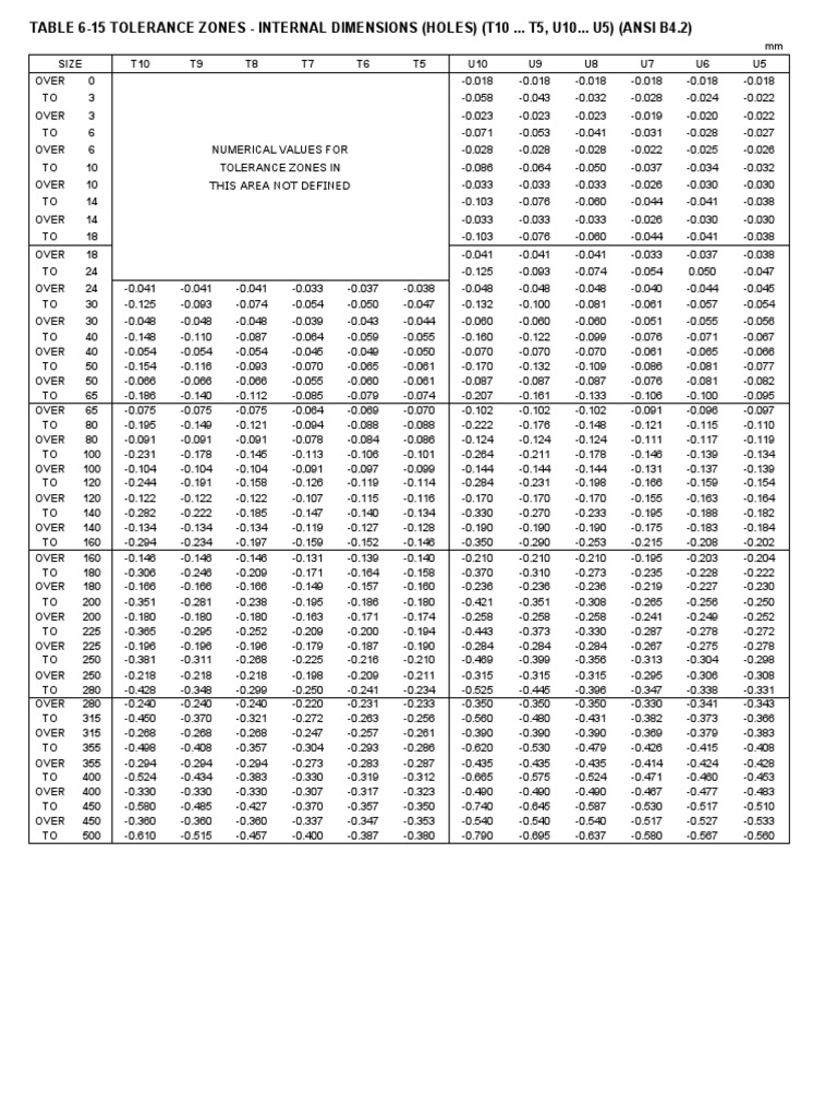 Table 6-15 Tolerance Zones - Internal Dimensions (Holes) (t10 ... t5 ...