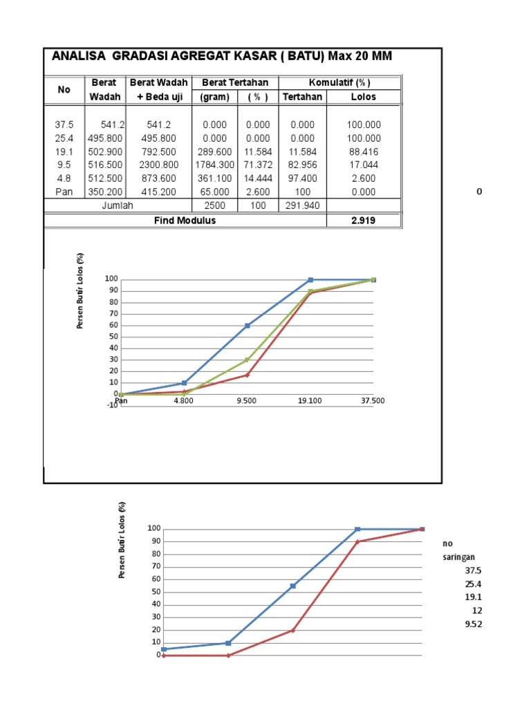 Analisa Gradasi Agregat Kasar (Batu) Max 20 MM | PDF