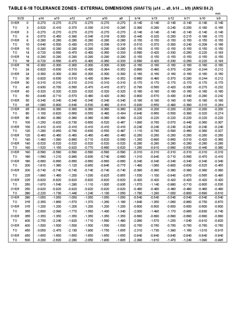 Table 6-18 Tolerance Zones - External Dimensions (Shafts) (A14 ... A9, b14 ... b9) (Ansi b4.2) | PDF