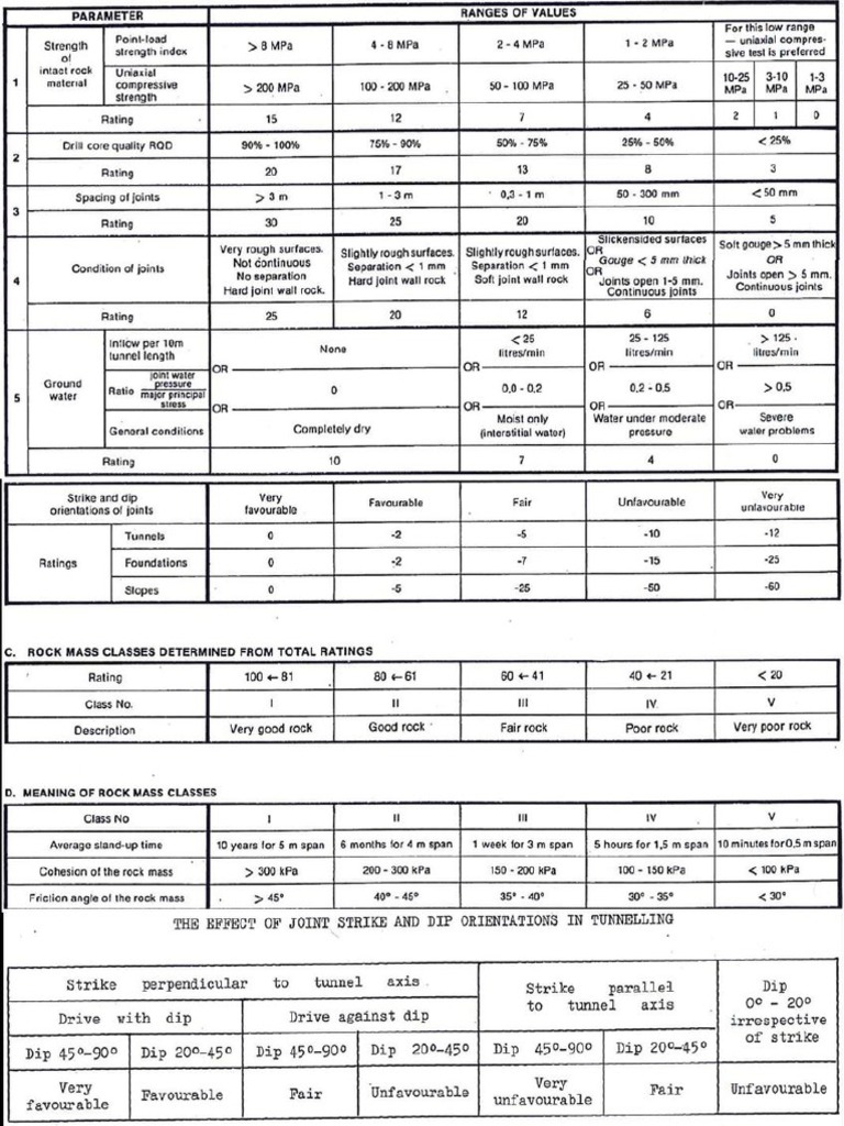 RMR Bieniawski 1976 | PDF
