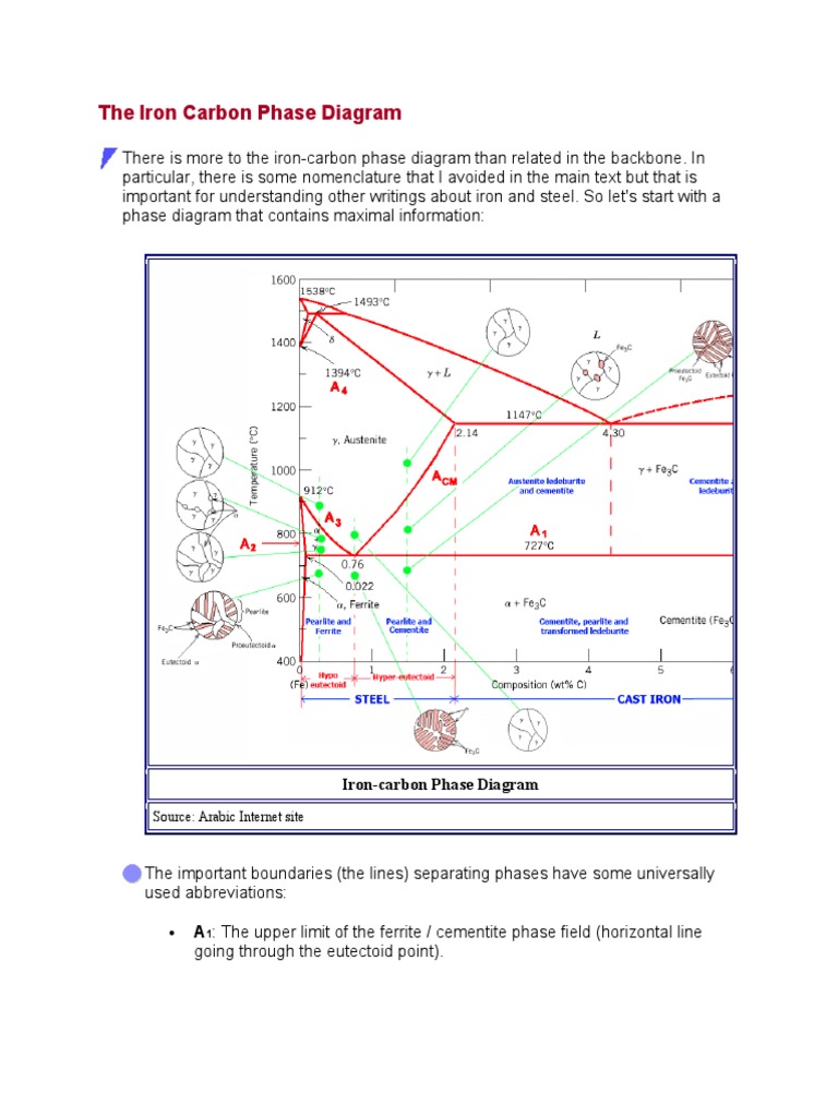 Iron-Carbide Diagram | PDF | Heat Treating | Steel
