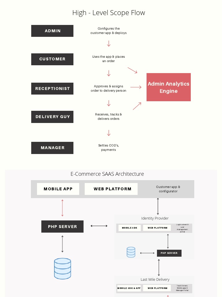 High - Level Scope Flow: Admin | PDF | Computers