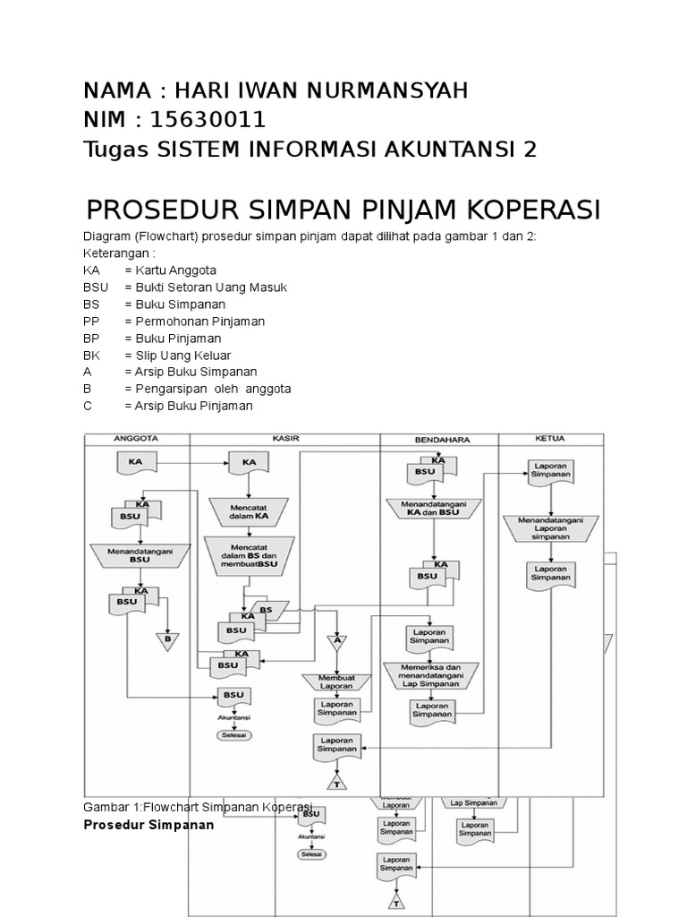 Prosedur Simpan Pinjam Koperasi | PDF