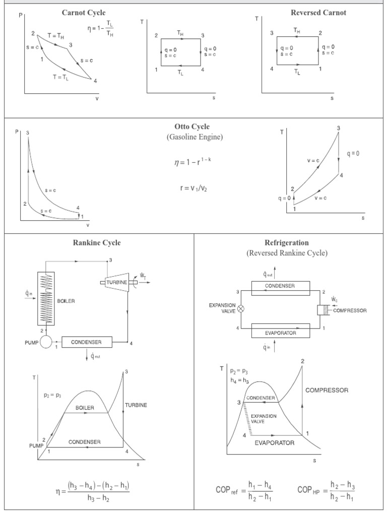Thermodynamic Cycles Explained | PDF