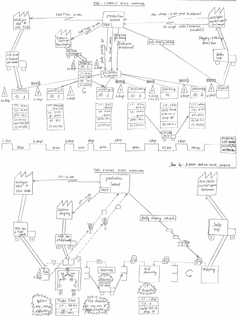 TWI Industries Value Stream Mapping Analysis | PDF | Forging | Inventory