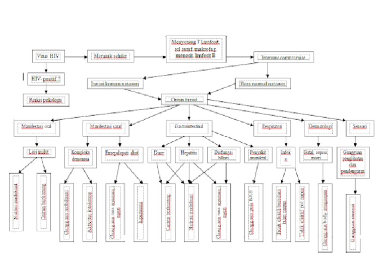 Woc Pathway Hiv Aids