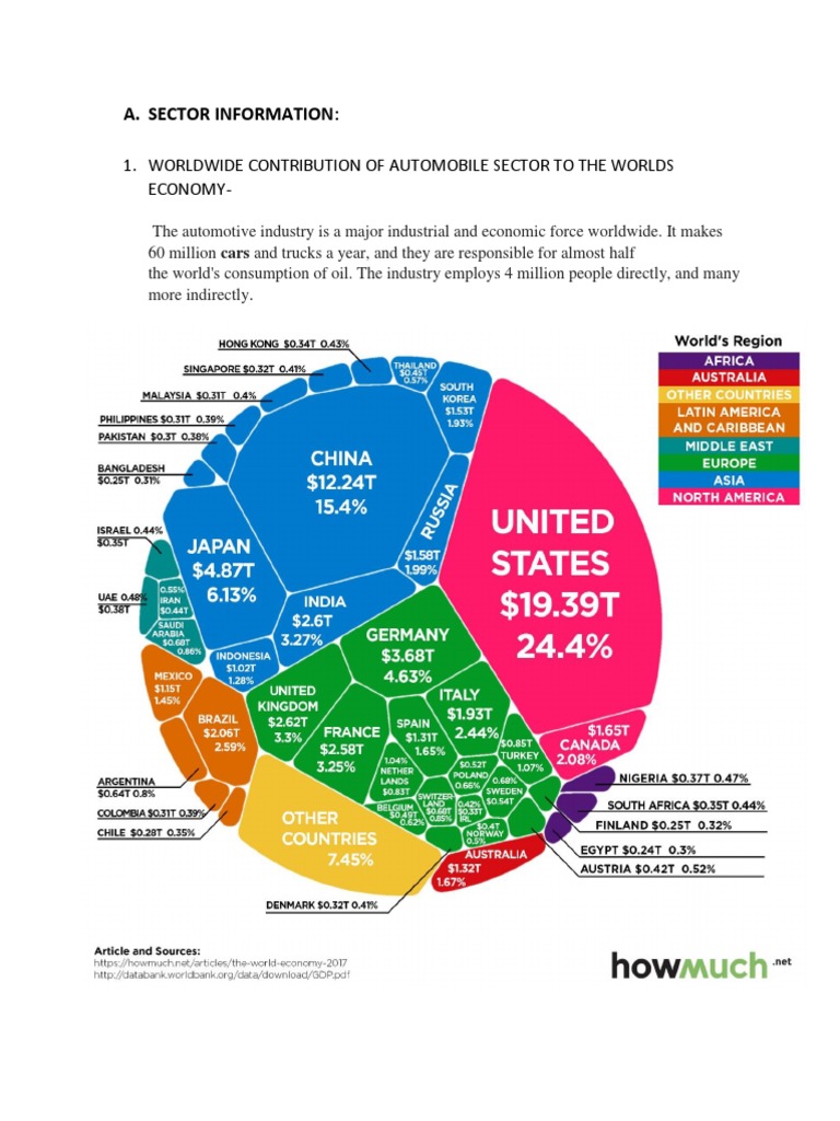 A. Sector Information:: 1. Worldwide Contribution of Automobile Sector ...