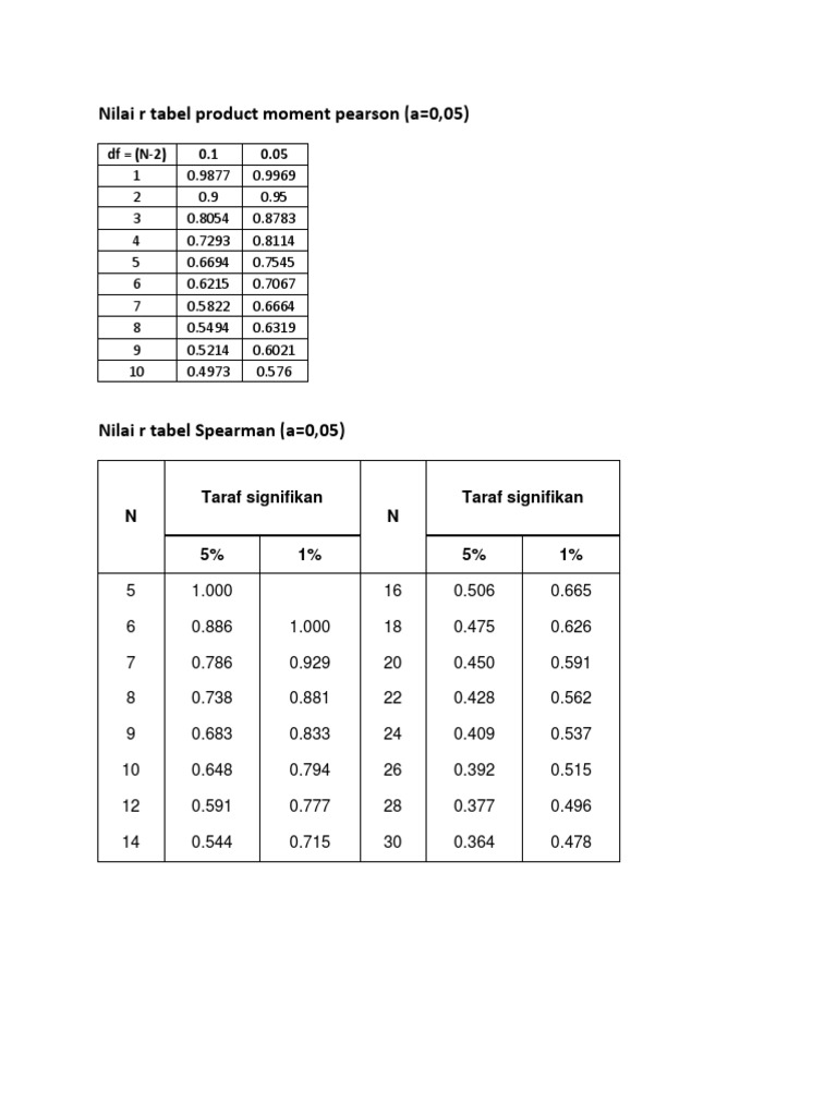Nilai R Tabel Product Moment Pearson | PDF