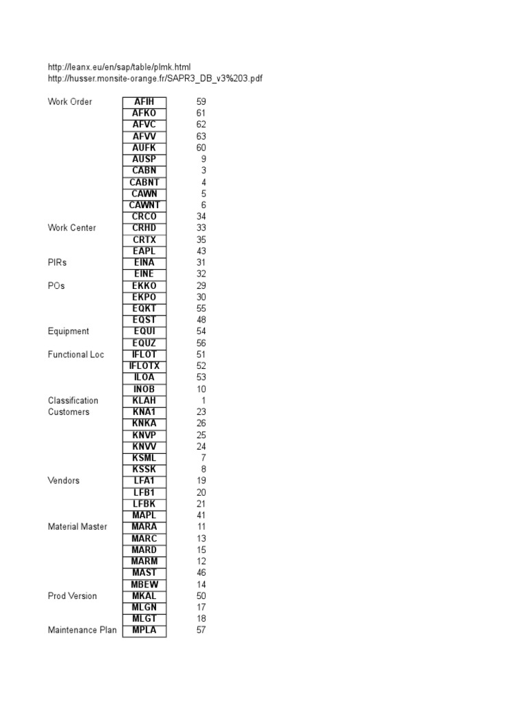 Sap Tables | PDF | Routing | Warehouse