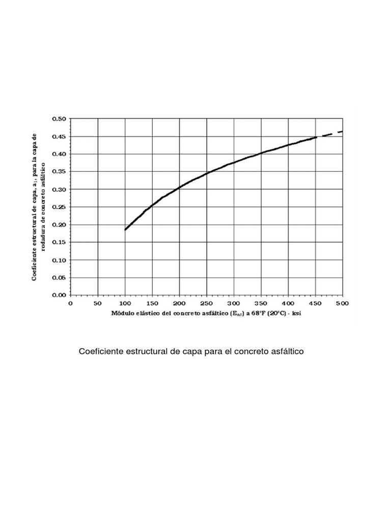 Tablas Aashto 93 | PDF