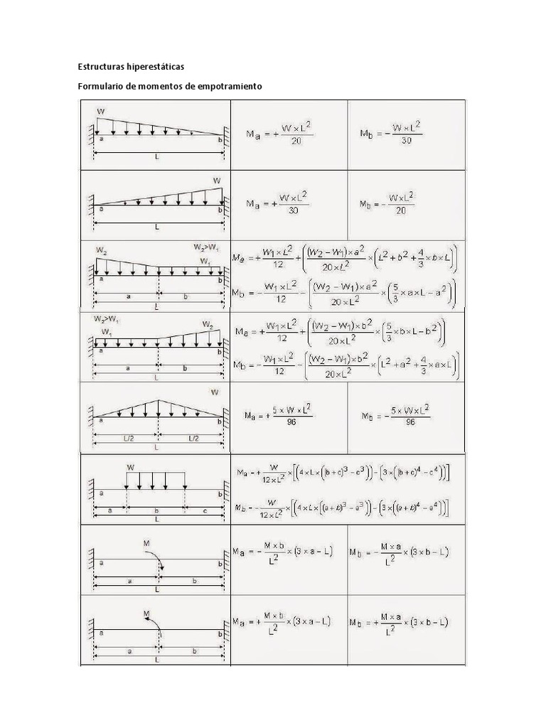 Estructuras Hiperestáticas | PDF
