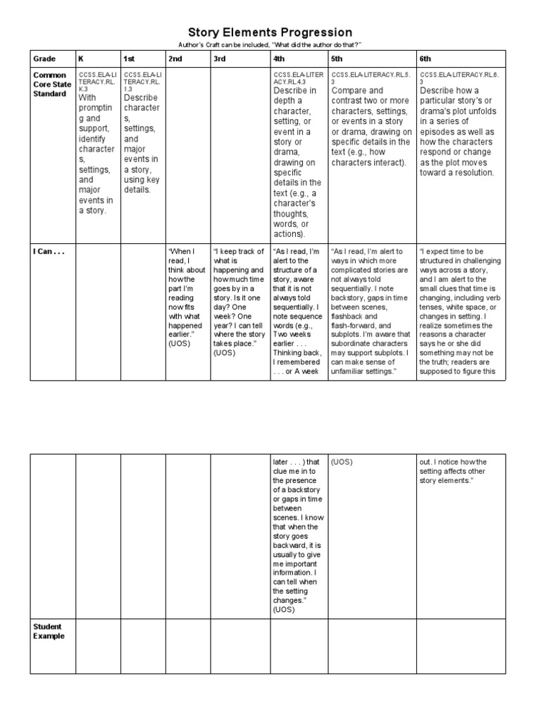 Story Elements Progression: Grade K 1st 2nd 3rd 4th 5th 6th Common Core ...