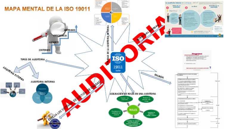 Mapa Mental Norma Iso 19011 | PDF