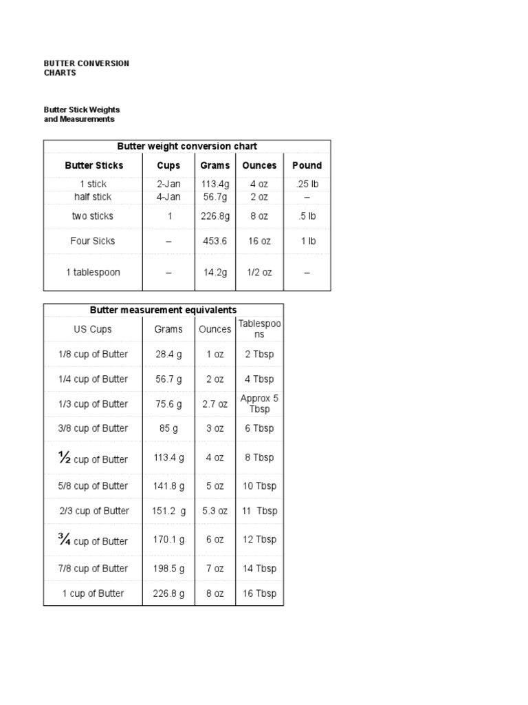 Butter Weight Conversion Chart Cups Grams Ounces Pound | PDF