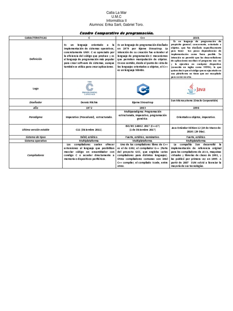 Cuadro Comparativo | PDF | C (lenguaje de programación) | Lenguaje de ...