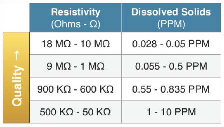 Resistivity Scale Water | PDF