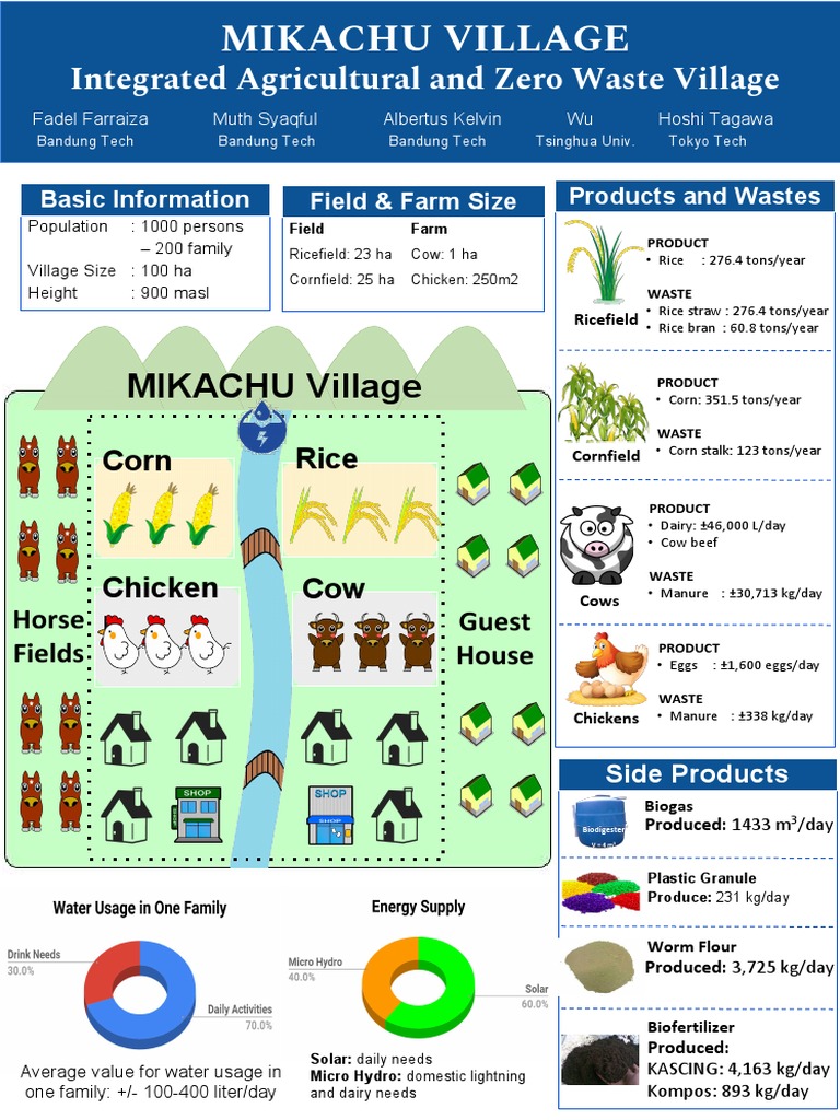 Mikachu Village Aotule2018 | PDF | Food And Drink | Food Industry